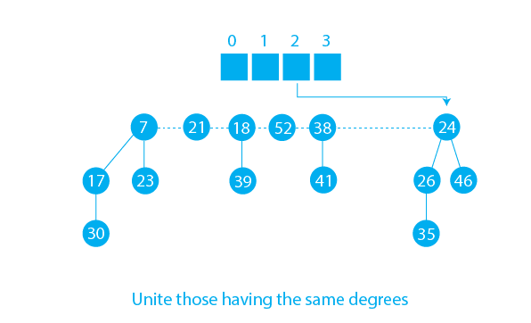 Fibonacci Heap Operations Memory Representation And Uses 3701